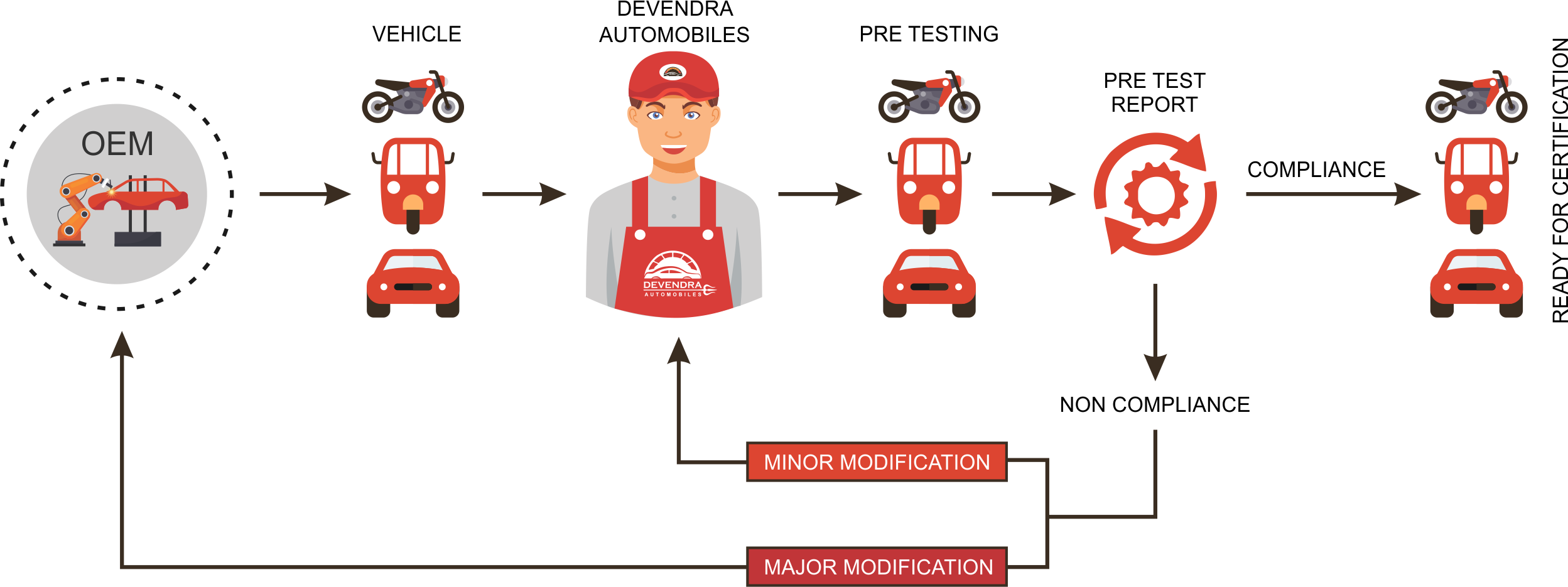 CMVR Consultant Certification Services | Devendra Automobiles